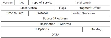 Ip Header Và Vấn đề định Tuyến Networking Ip Header Và Vấn đề định Tuyến