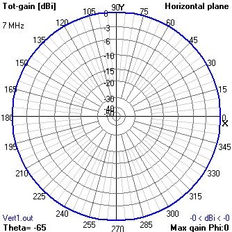 Radiation Patterns Rf Best Practices Lowpowerlab