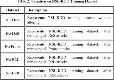 Table 2 From A Learnable Anomaly Detection System Using Attributional