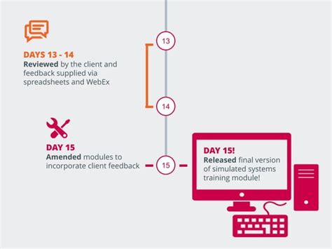 Agile Development For Large Scale Learning Projects Ppt