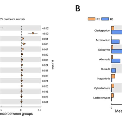 T Test Analysis Of Microbial Community Structure A Bacterial B Fungi Download