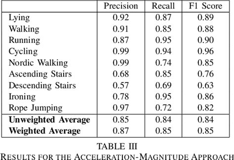 Table Iii From Physical Activity Recognition Using Deep Transfer Learning With Convolutional
