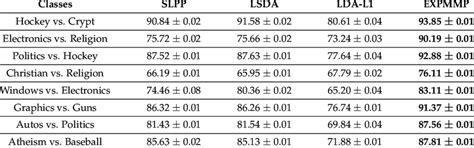 Classification Accuracy Of 20 Newsgroups Dataset For Unimodal Data Download Scientific