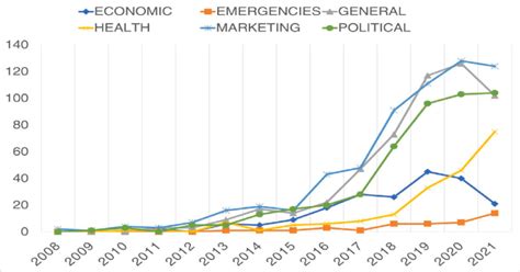 Sentiment Analysis In Social Networks Publications Published Between Download Scientific