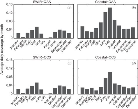 Seasonality Of Spatial Completeness Daily Spatial Completeness Download Scientific Diagram