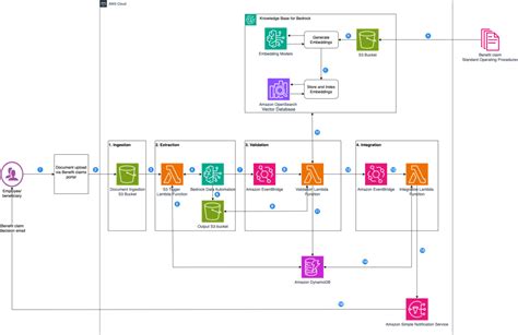 Accelerate Benefits Claims Processing With Amazon Bedrock Data