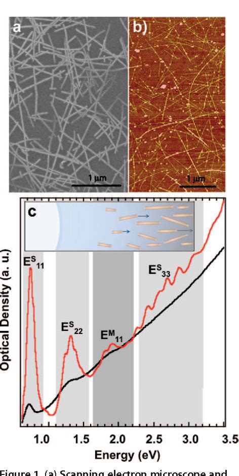 Figure 1 From Sorting Carbon Nanotubes For Electronics Semantic Scholar