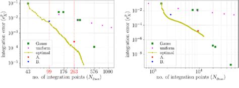 Comparison Of The Integration Error And The Number Of Integration