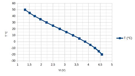 Thermoduino Un Thermomètre Arduino Louis Reynier