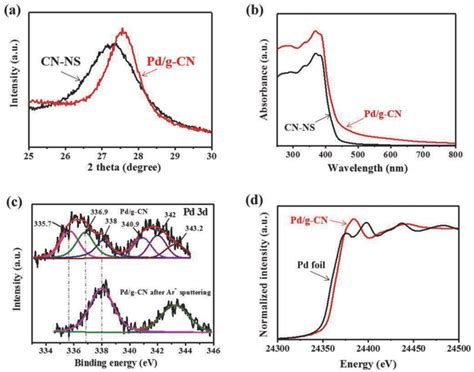 A Slow‐scan Xrd Patterns Of Ultrathin G‐cn Nanosheets And Pdg‐cn B