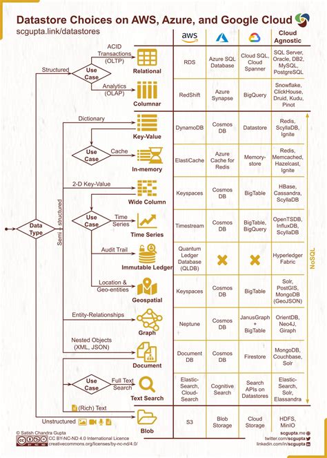 sql vs nosql database when to use how to choose sql computer