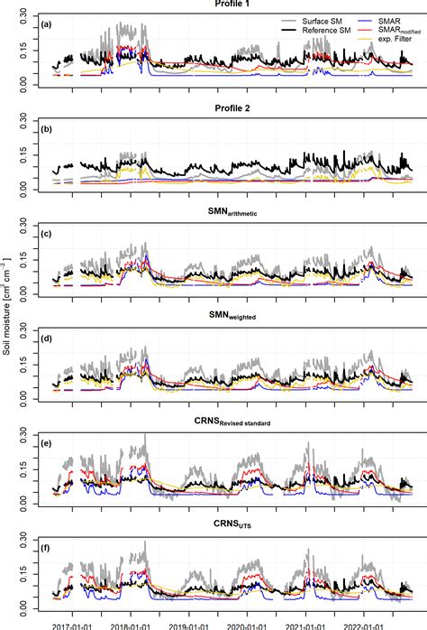 SOIL Depth Extrapolation Of Field Scale Soil Moisture Time Series Derived With Cosmic Ray