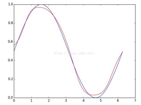 python实现多层感知器 开发技术 亿速云
