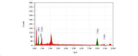Edx Analysis Of Cuo Nps Download Scientific Diagram