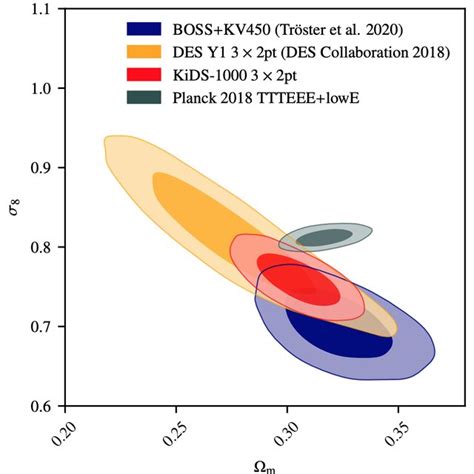 68 Cl And 95 Cl Contour Plots For σ 8 And Ω M From Ref 3