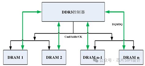 Ddr Write Leveling作用及工作原理机制介绍 Csdn博客