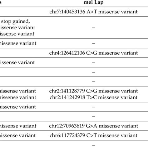 Non Synonymous Variants Associated With Melanoma Download Scientific