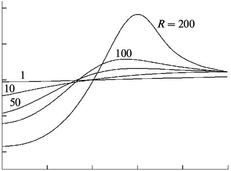 Dimensionless Current Density In The Conducting Region For A Linearly