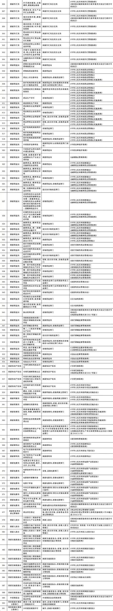国务院办公厅公布法律行政法规国务院决定设定的行政许可事项清单2023年版 澎湃号政务 澎湃新闻 The Paper