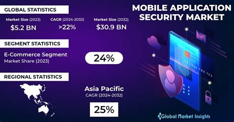 mobile application security market size and share forecasts 2032