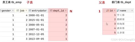 数据库mysql多表设计、查询后端怎么确定建几个表 Csdn博客