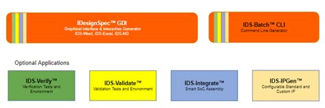 Agnisys Uvm Ip Xact Systemrdl And Semiconductor Designs