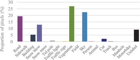 Figure 1 From Semantic Image Segmentation On Snow Driving Scenarios Semantic Scholar