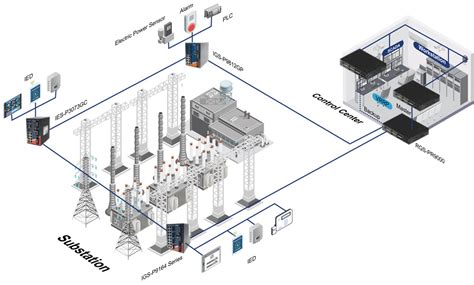 Anewtech Systems Substation Automation Fully Compliant With Iec 61850