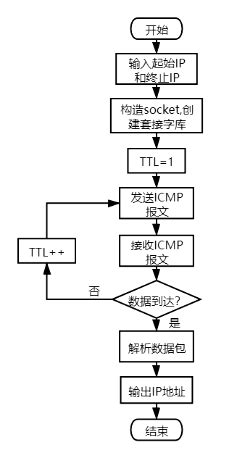 计算机网络Tracert与Ping程序设计与实现 代码先锋网