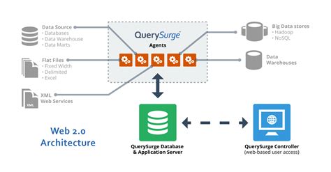Product Architecture Querysurge