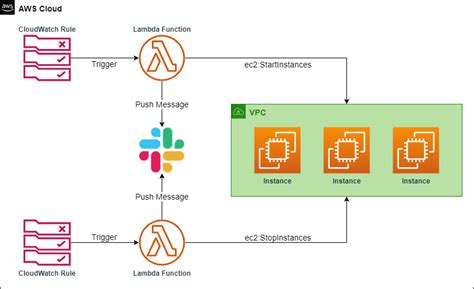 Tối ưu Hóa Chi Phí Sử Dụng Lambda Và Tags Renovacloud