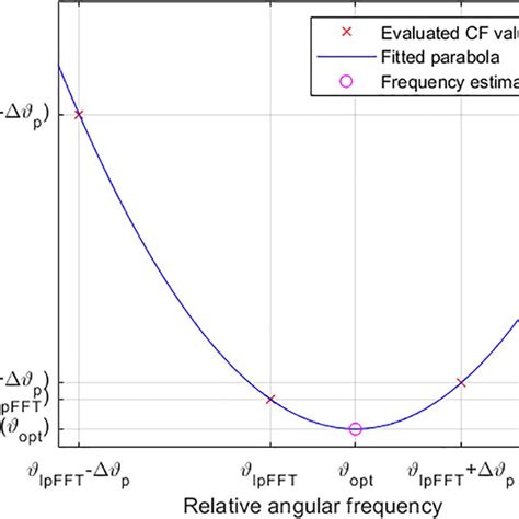 Illustration On The Sequence Of The Proposed Method CF Evaluation At Download Scientific