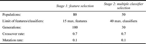 Table 3 From A Hybrid Evolutionary Algorithm For Feature And Ensemble Selection In Image