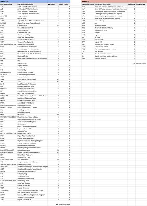 【译】arm 的历史——第一部分：打造第一块芯片 Inoki In The World