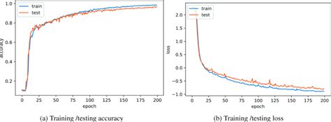 the training testing accuracy of the csvm s method download