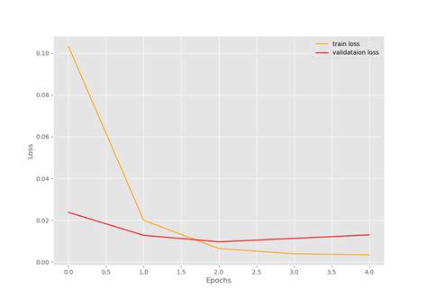 Getting 95 Accuracy On The Caltech101 Dataset Using Deep Learning