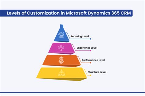 How Much Should You Customize Microsoft Dynamics 365 Crm