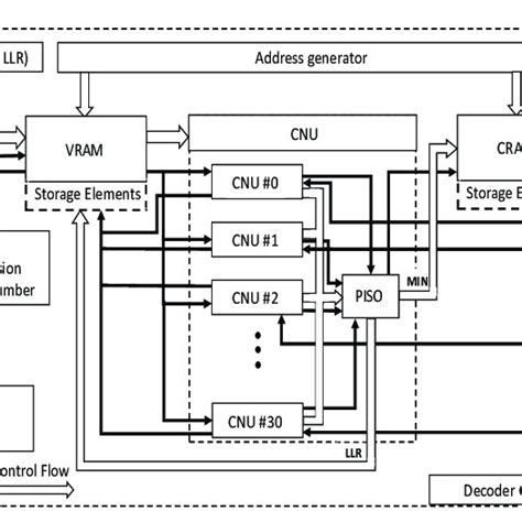 Implementation Of Delay Line On Fpga Using Vhdl At Lut Level Download