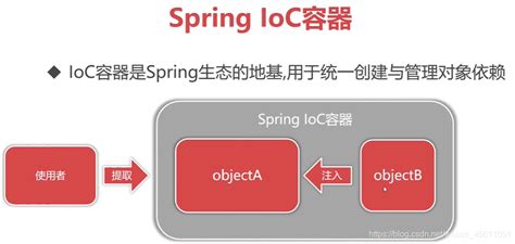 spring框架体系及spring ioc思想 csdn博客