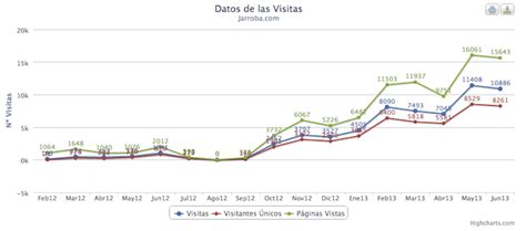 Graficas en páginas web con Highcharts Jarroba