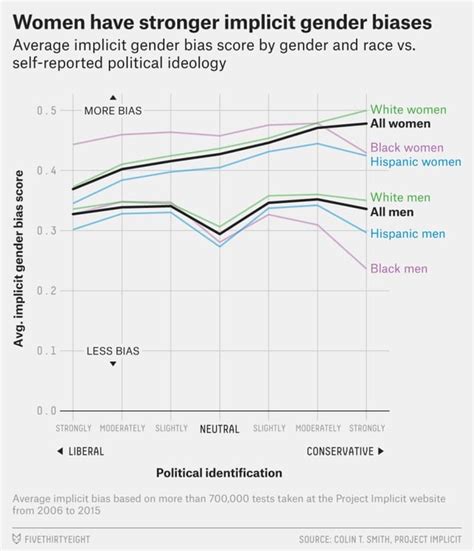 Women Have Higher Implicit Gender Bias R Mensrights