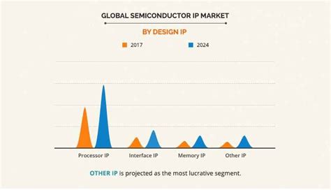 Semiconductor Ip Market By Design Ip 1 Processor Ip 2 Interface Ip 3 Memory Ip Etc