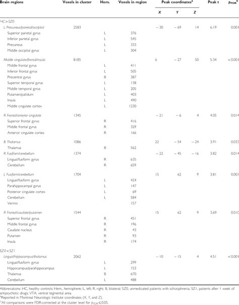 Regions Showing Differences In Vtamidbrain Functional Connectivity