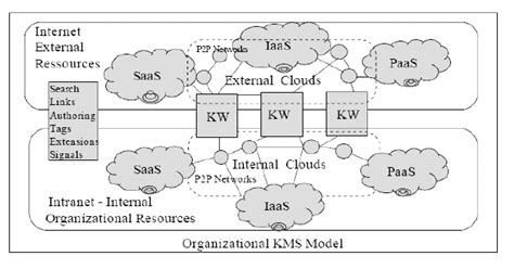Distributed Kms Platform Based On Cloud Computing And Enterprise 20