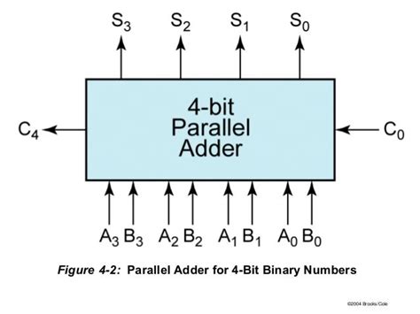 Applications Of Boolean Algebra Minterm And Maxterm Expansions