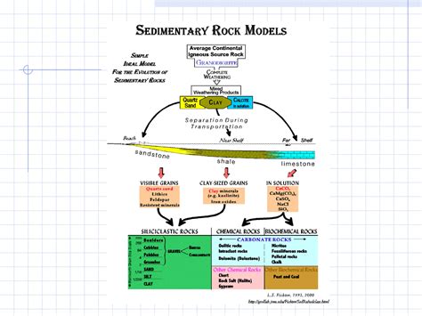 Sedimentary Rocks Classification Of Sedimentary Rocks Ppt