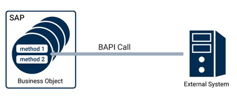 Sap Interfaces Overview Idoc Rfc Bapi Rest Soap 2025