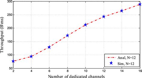 Theoretical Throughput Versus Simulated Throughput Download Scientific Diagram