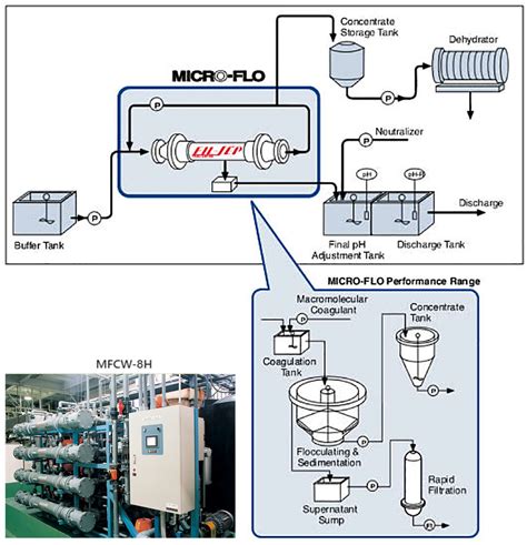 Micro Flo｜nihon Filter Co Ltd