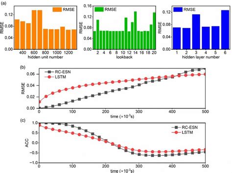 Comparison Of The Prediction Abilities Among The Two Deep Learning Download Scientific